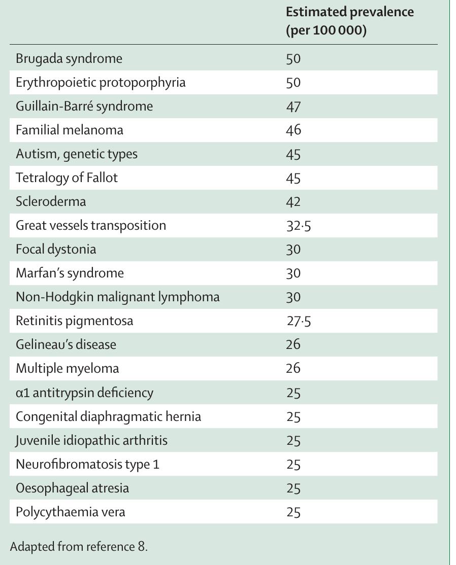 Rare diseases with the highest estimated prevalence patients