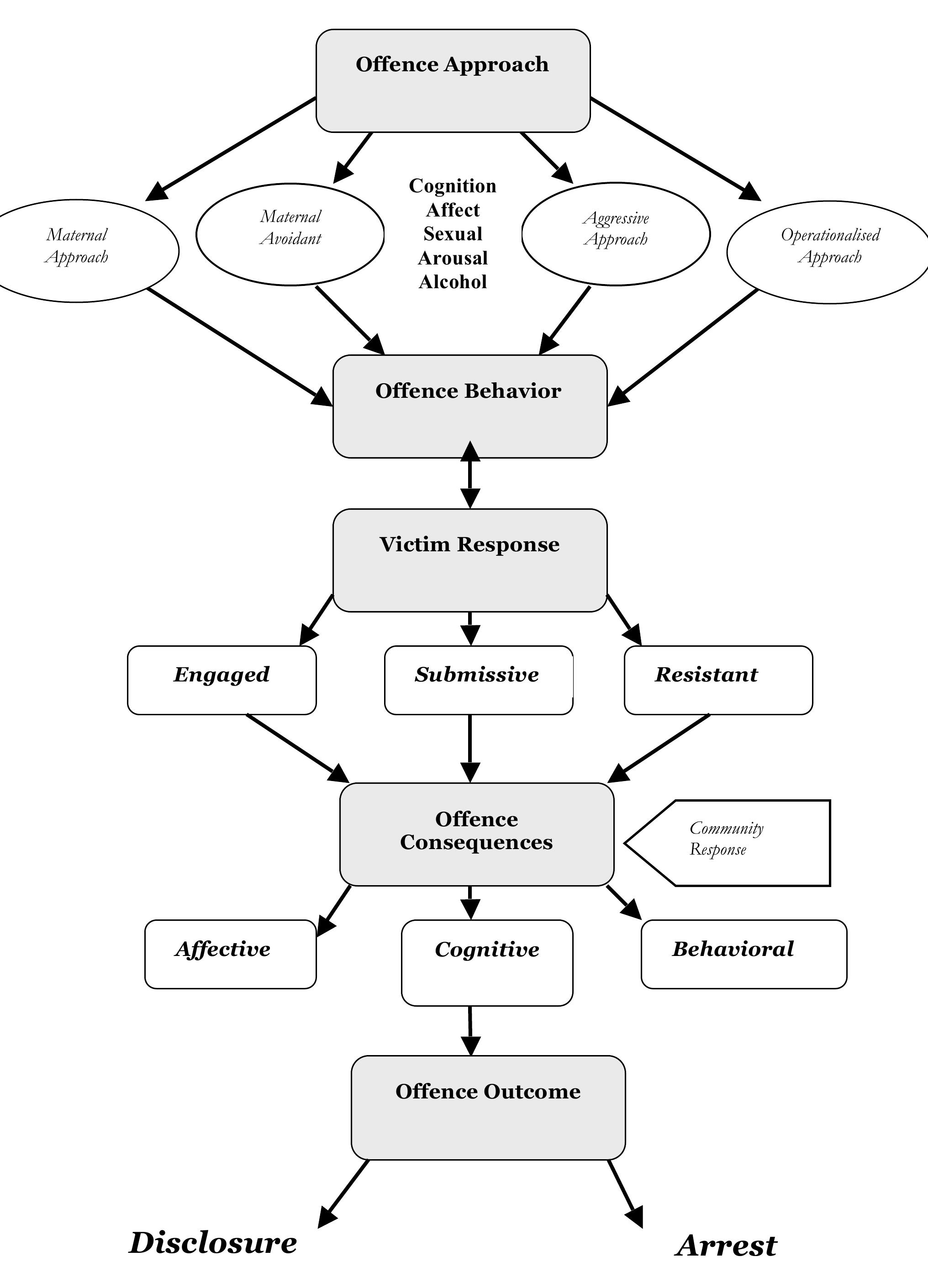 Figure 3 - Ward and Siegert's Pathways Model of child sexual