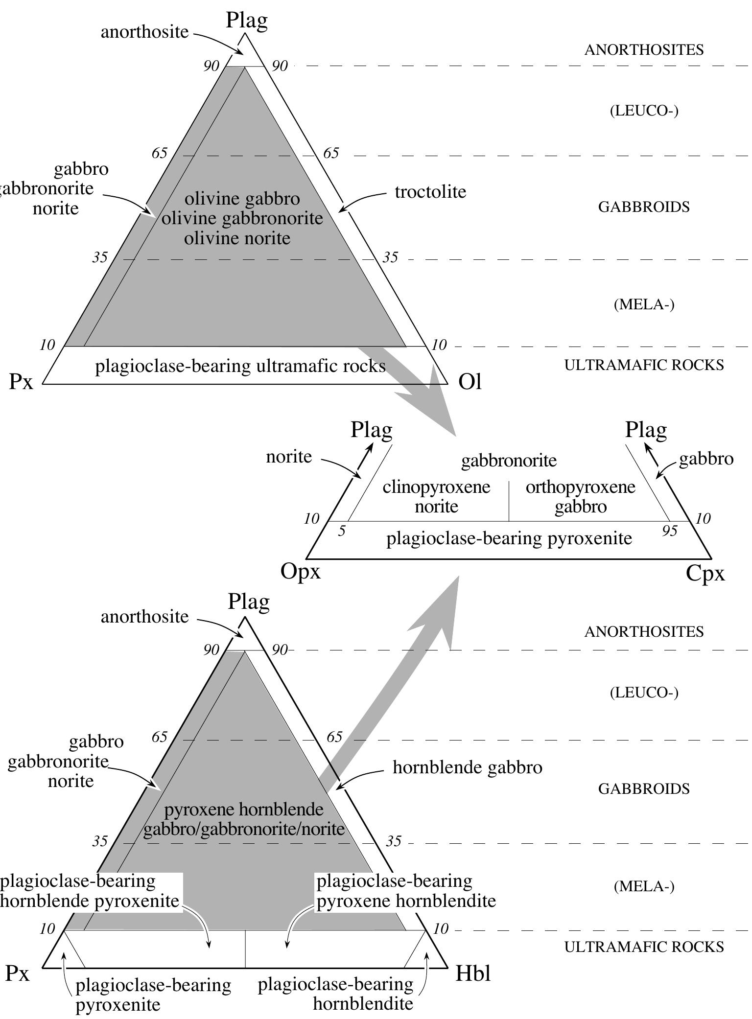 6. modal classification of gabbroic rocks based on the
