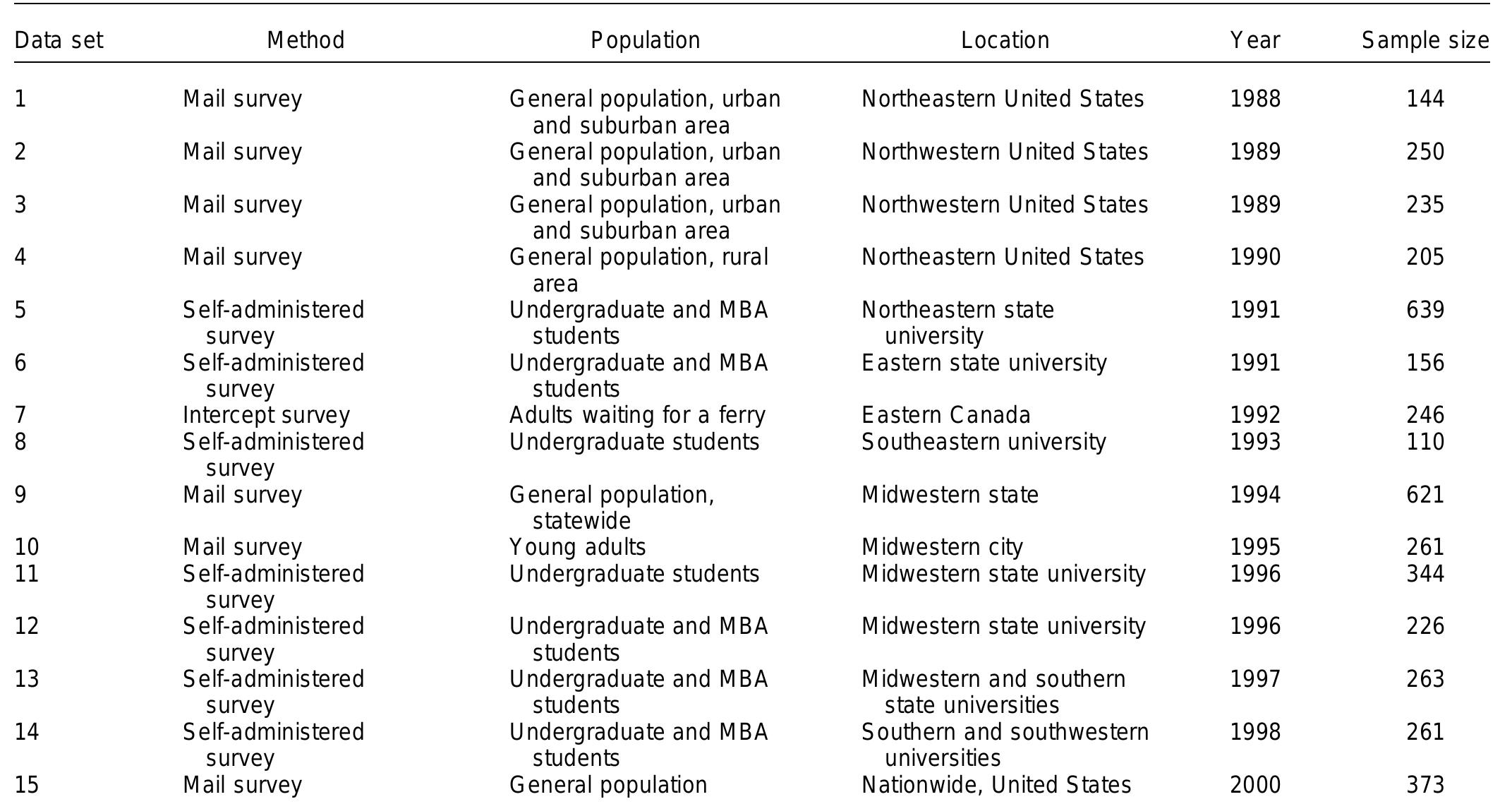 (PDF) The Material Values Scale: Measurement Properties and Development ...