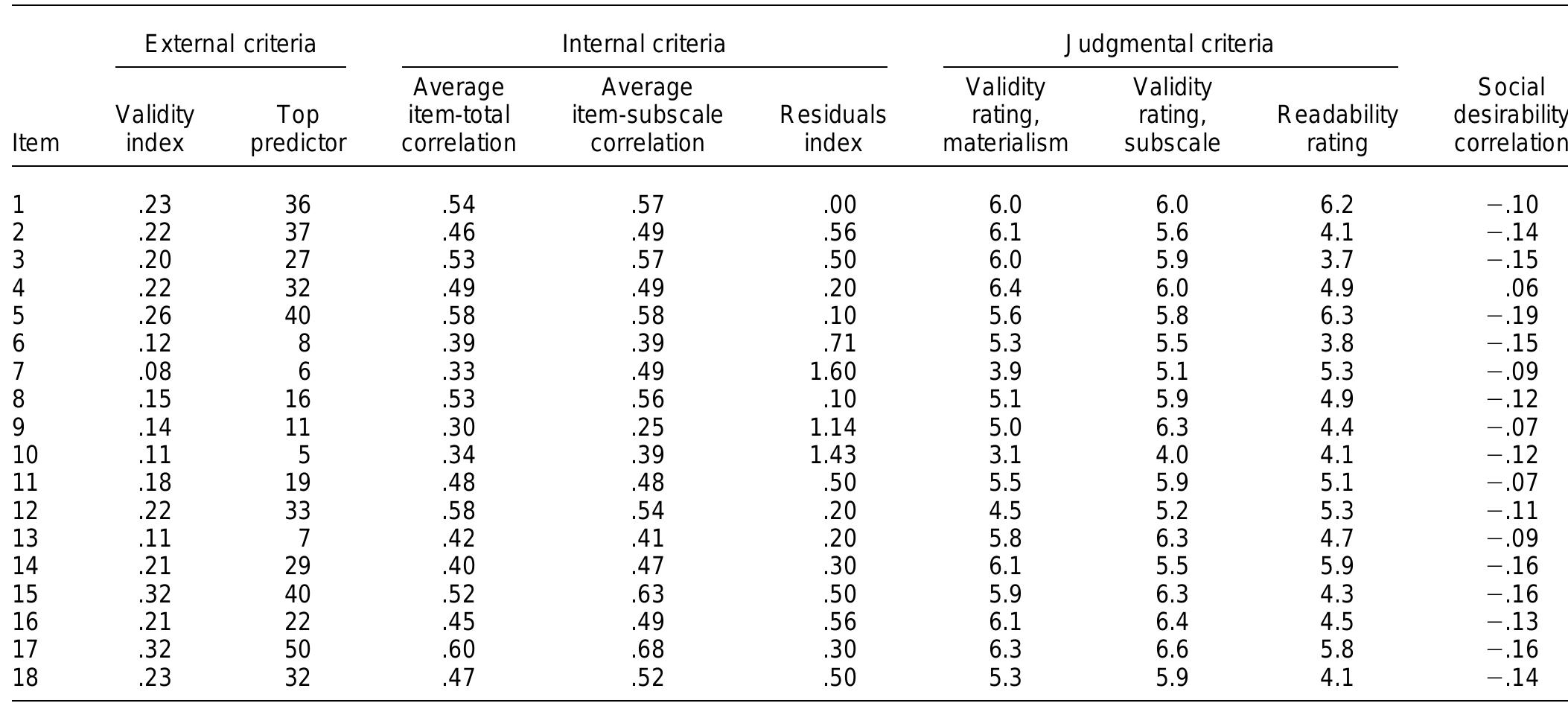 (PDF) The Material Values Scale: Measurement Properties and Development ...
