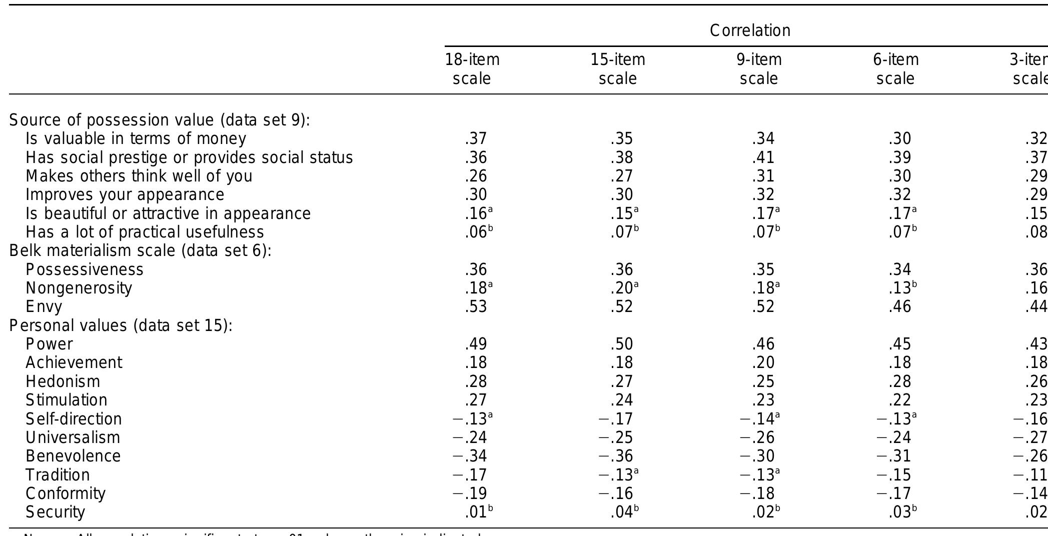 (PDF) The Material Values Scale: Measurement Properties and Development ...
