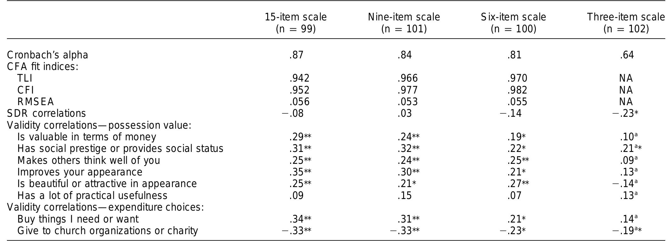(PDF) The Material Values Scale: Measurement Properties and Development ...