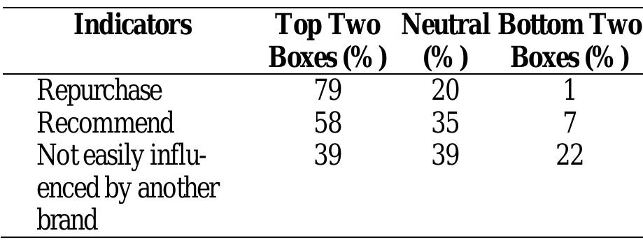 Tabel 2. top two boxes of customer loyalty the results of