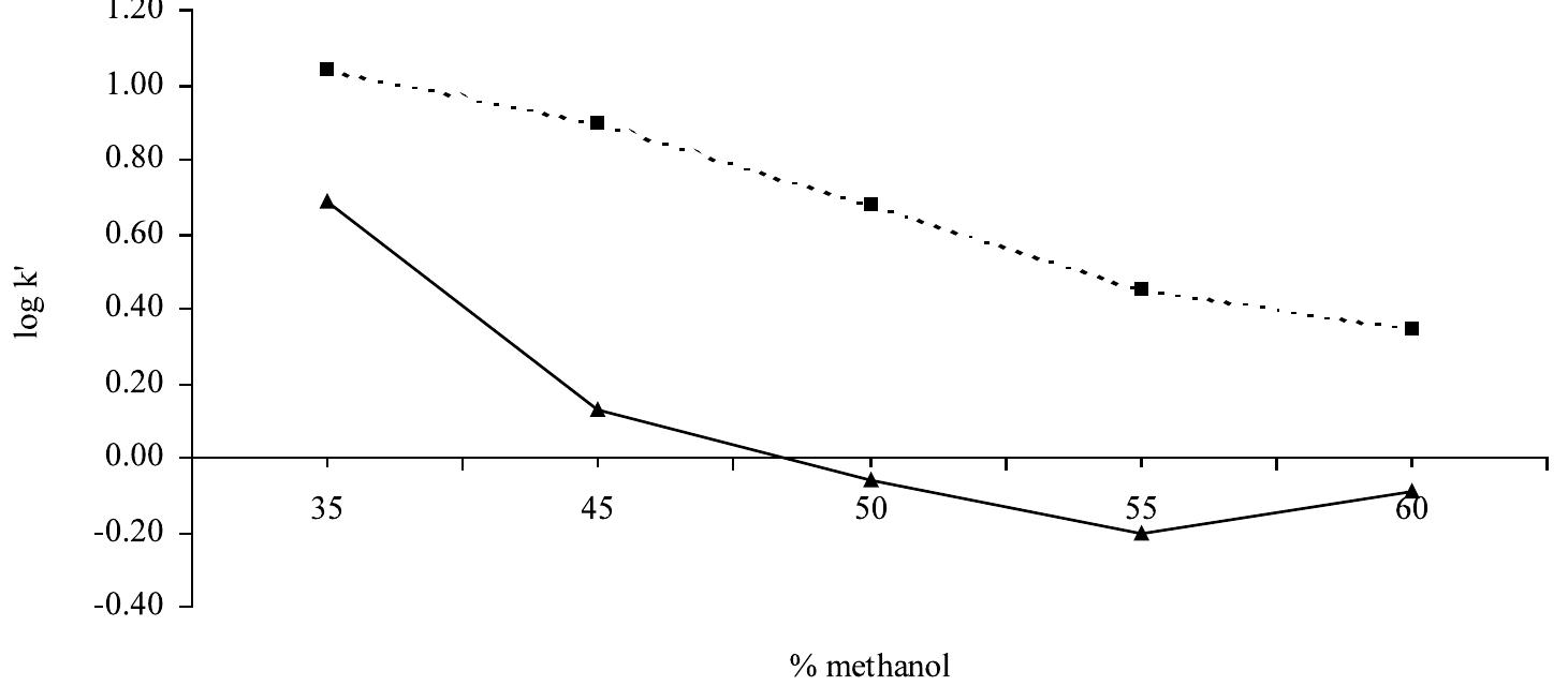 Effect Of Methanol Concentration On The Capacity Factor K