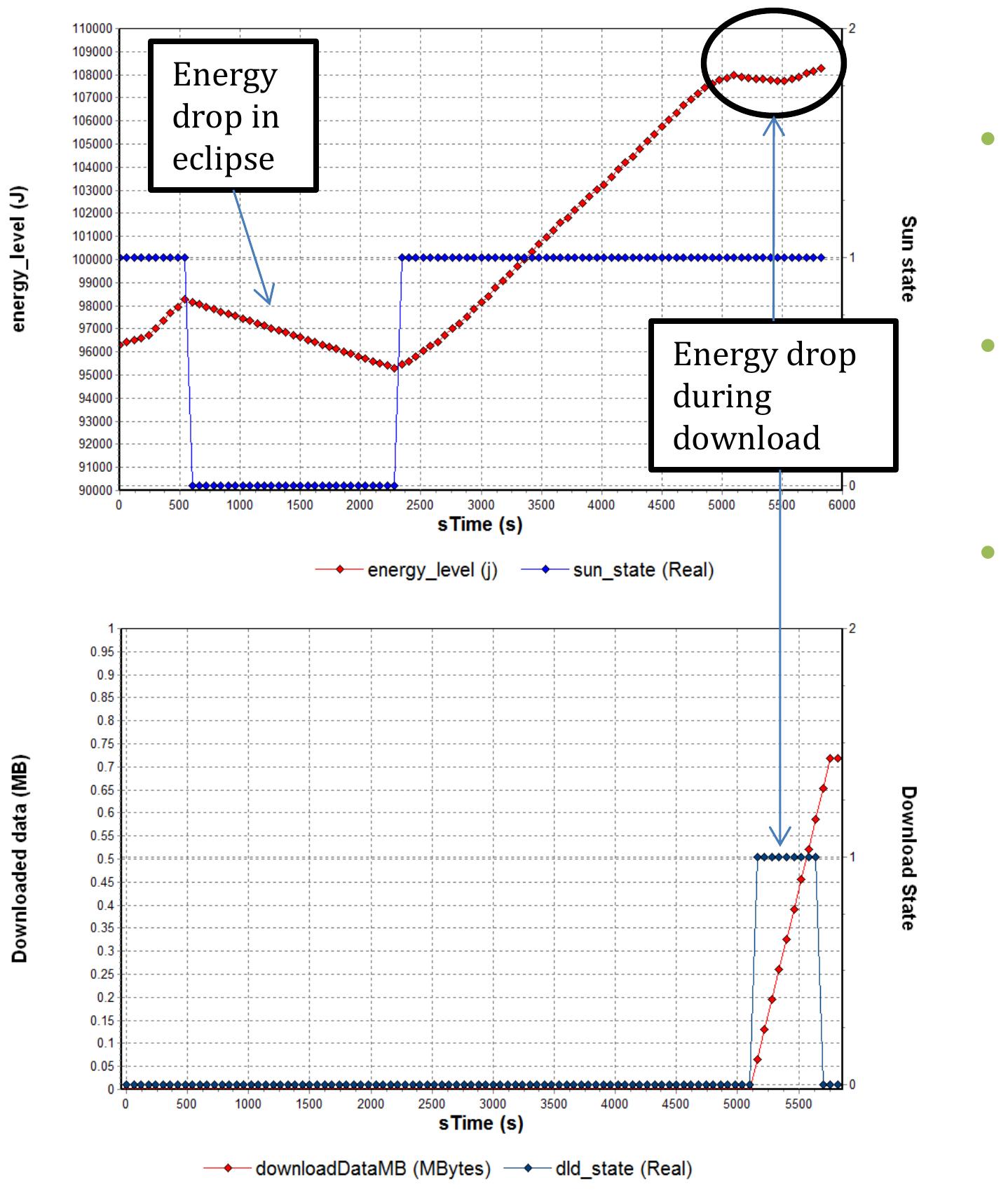 Figure 21 - Modeling & Simulation of CubeSat Mission