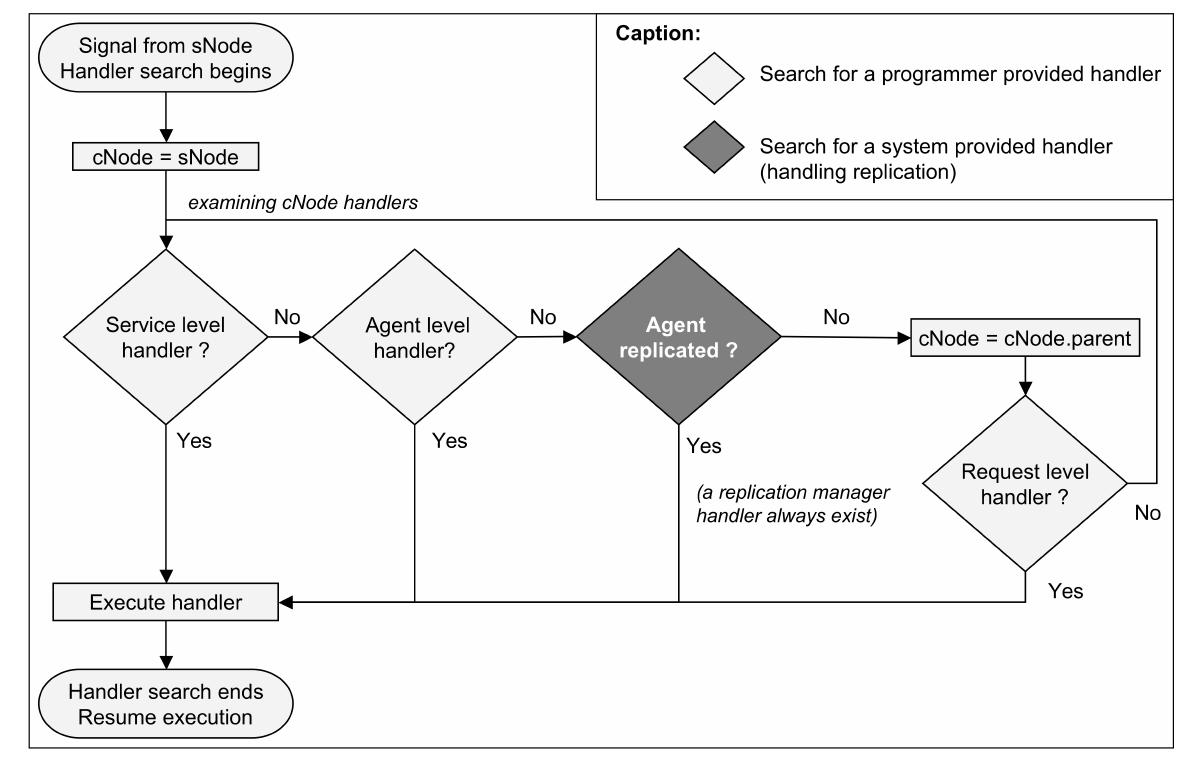 Flowchart for handler search