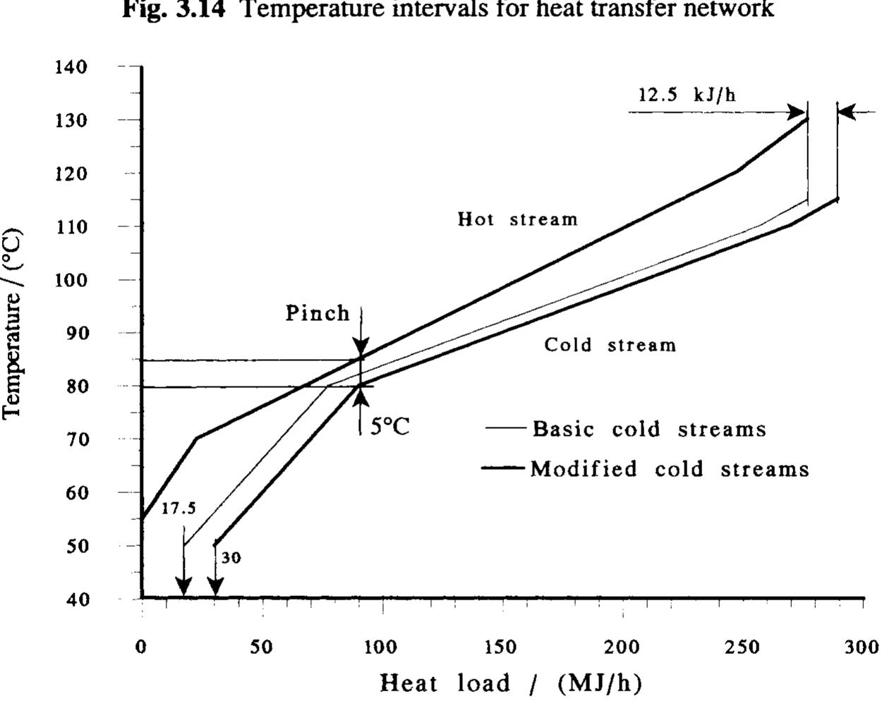 15 temperature—heat load diagram, indicating pinch point