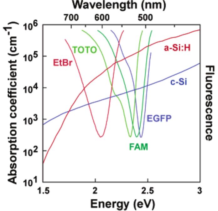 Absorption spectra of hydrogenated amorphous si (a-si:h,