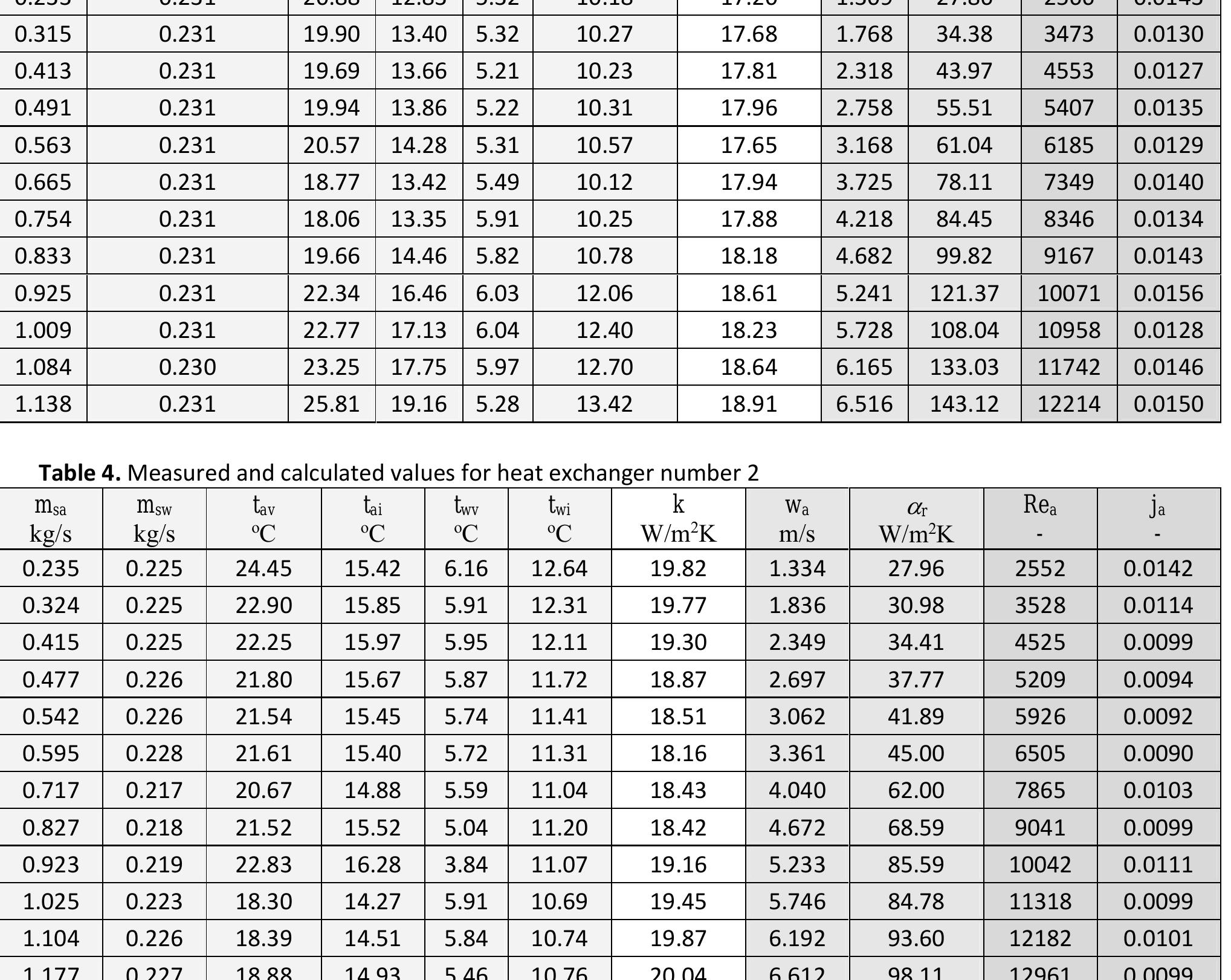 Table 4 - COMPARISON OF HEAT EXCHANGERS ACCORDING TO THE