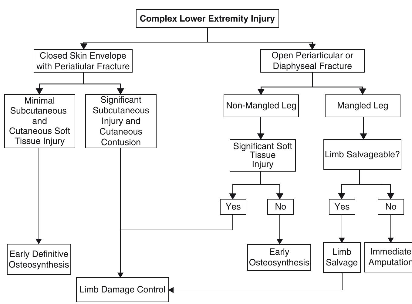 1 common lower extremity injury flowchart