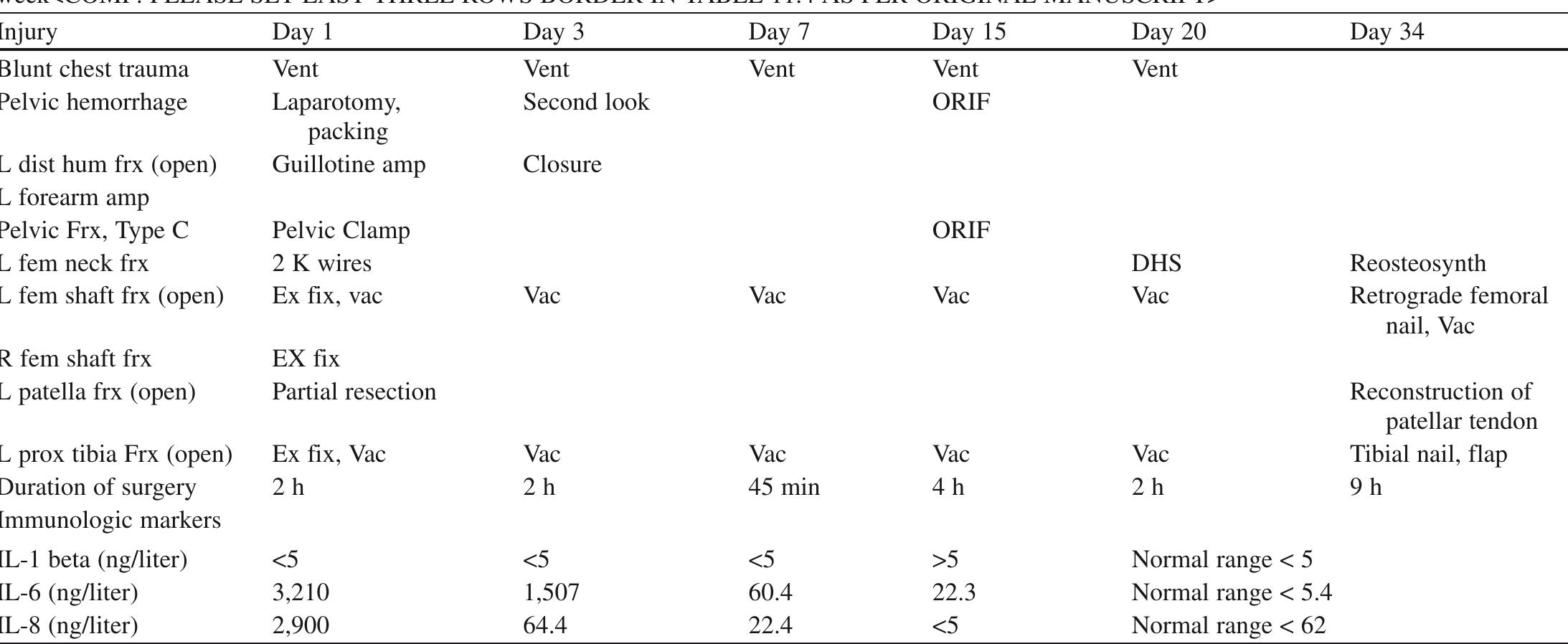 Amp amputation; dfn distal femoral nail; dhs dynamic hip