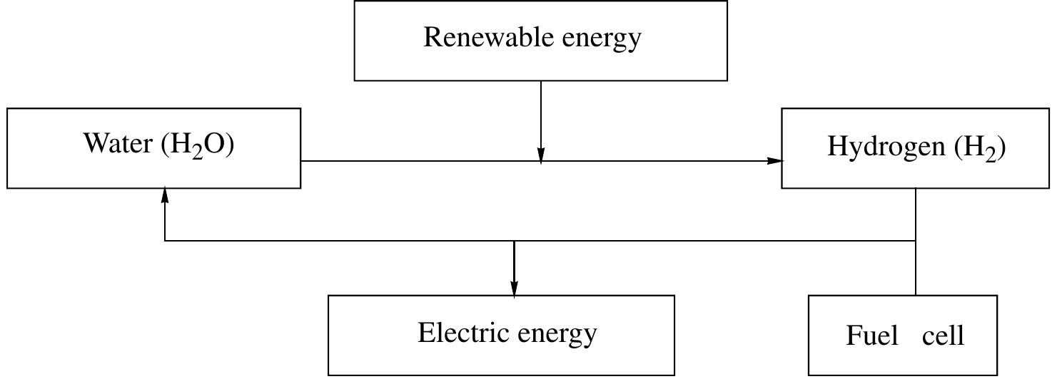 Water cycle in hydrogen energy technology.