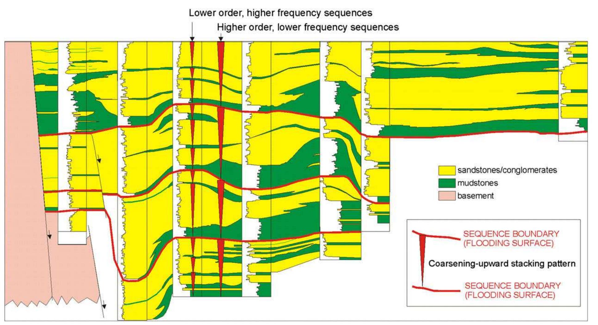 Well-log cross-section of correlation in the viking graben,