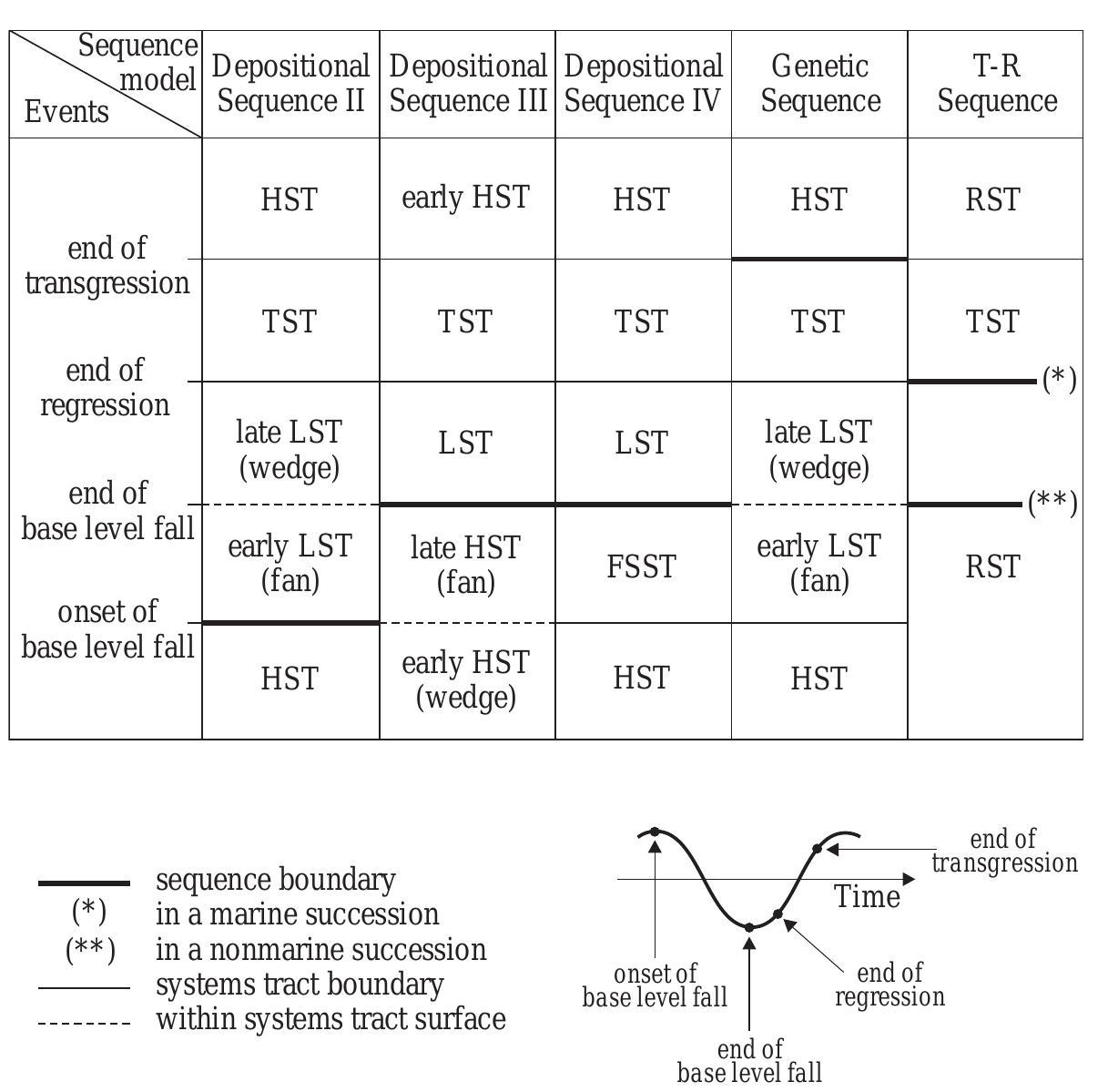 Timing of systems tract and sequence boundaries for the