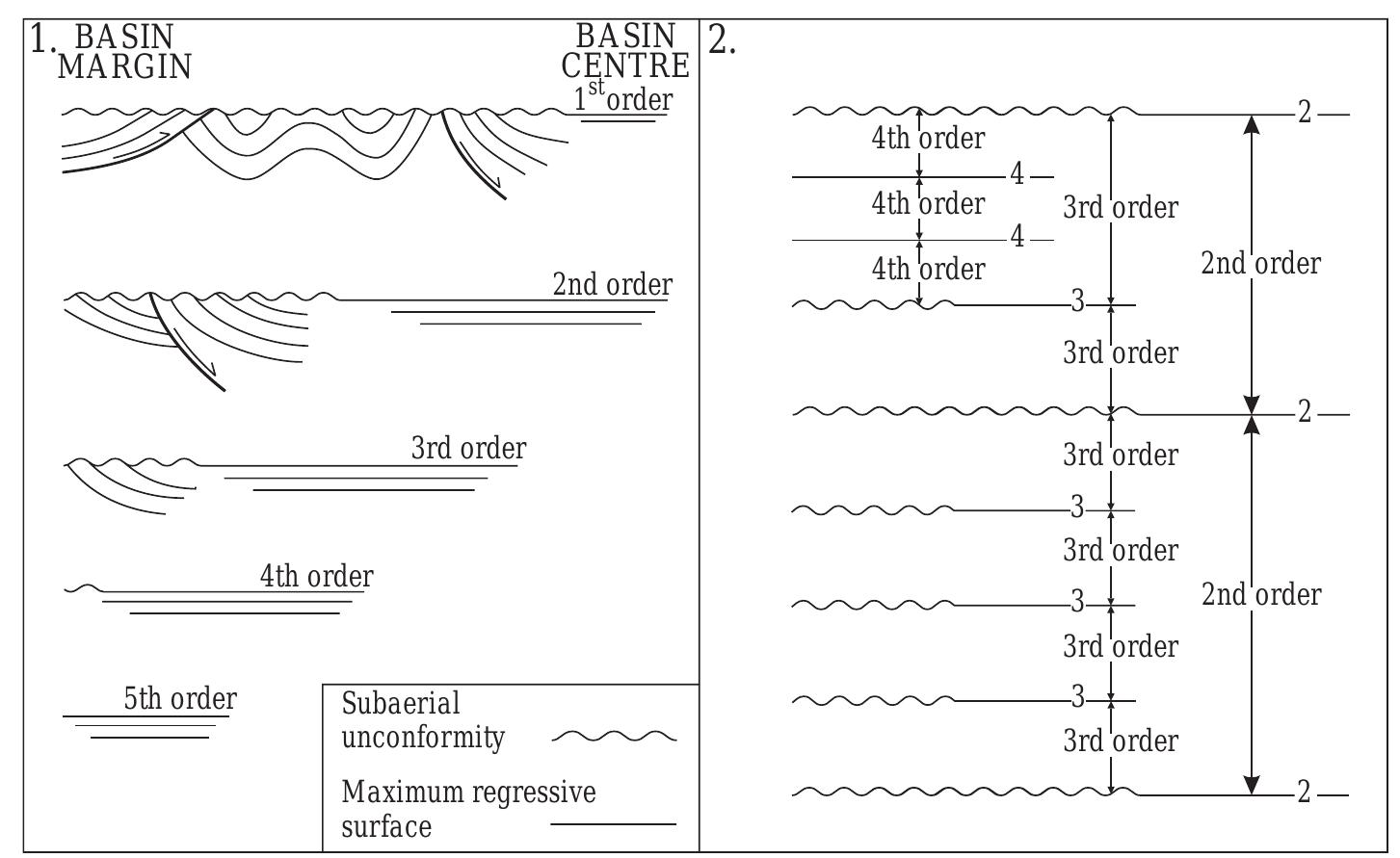 Hierarchy system based on the magnitude of base level