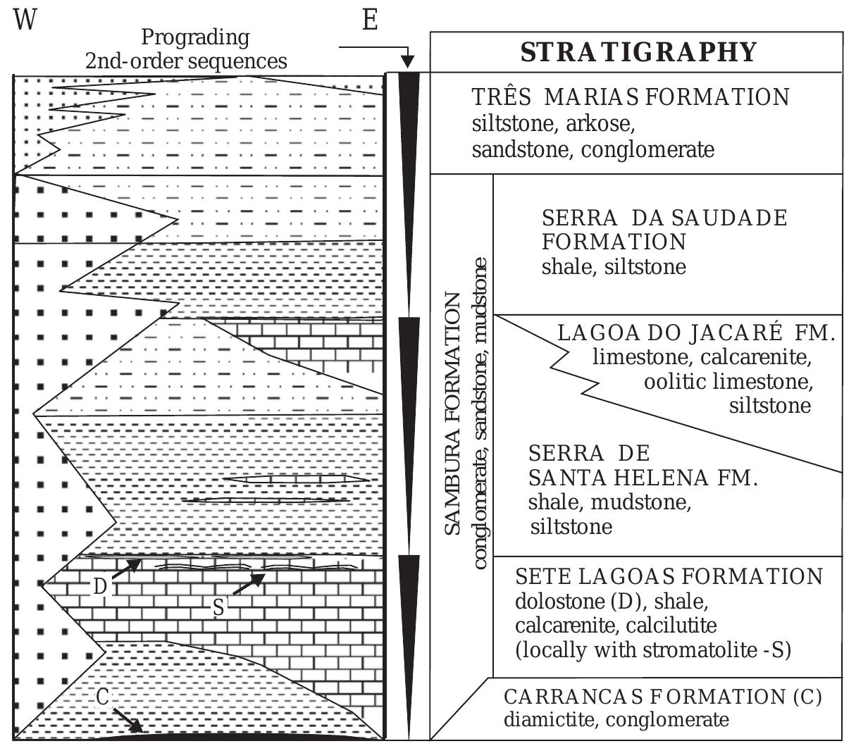 Stratigraphic chart of the bambui first-order sequence
