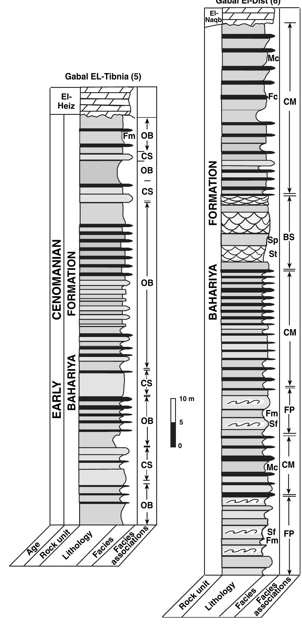 Measured sections at el tibnia (no. 5) and gabal el dist