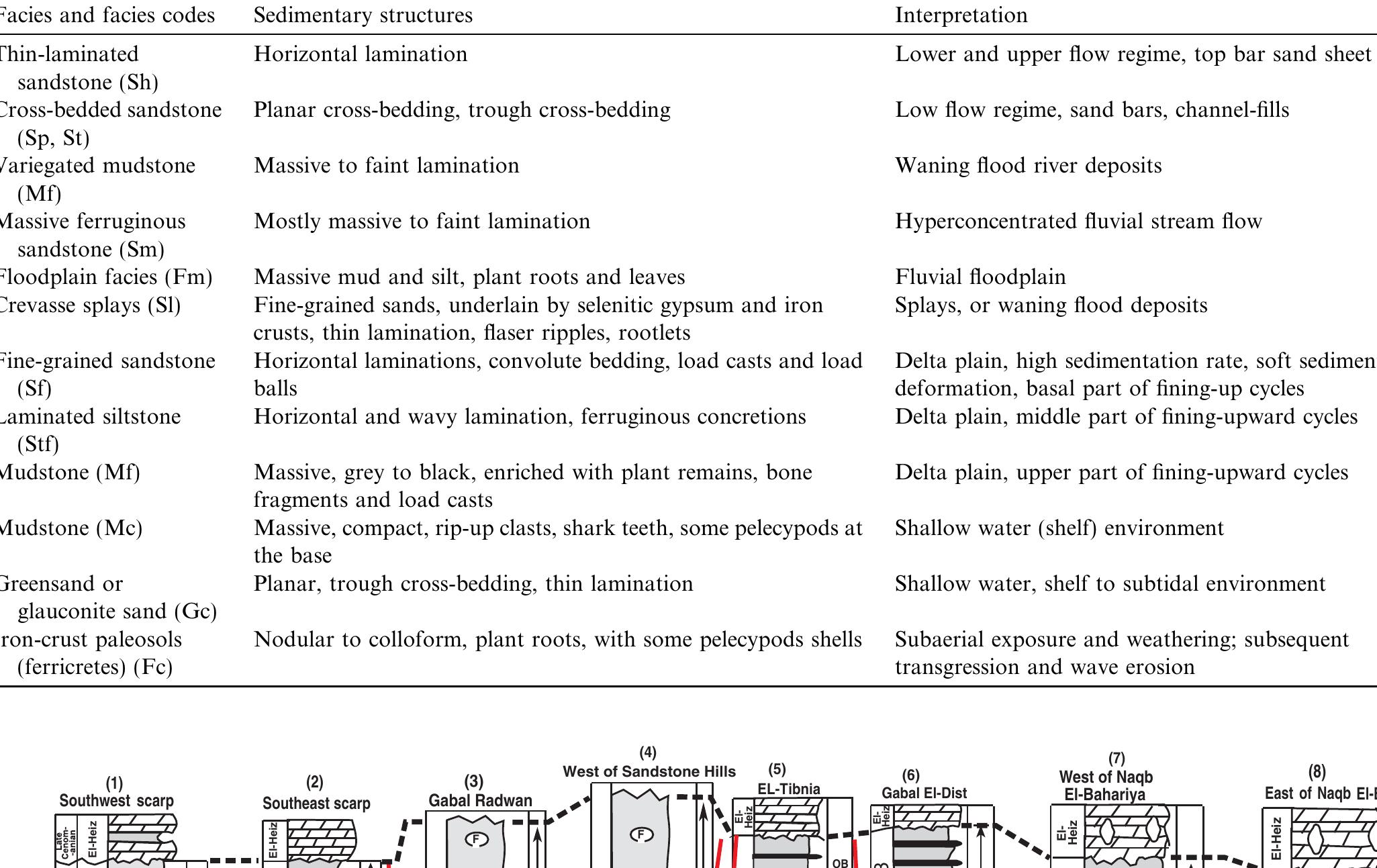 Acies and facies codes, sedimentary structures, and