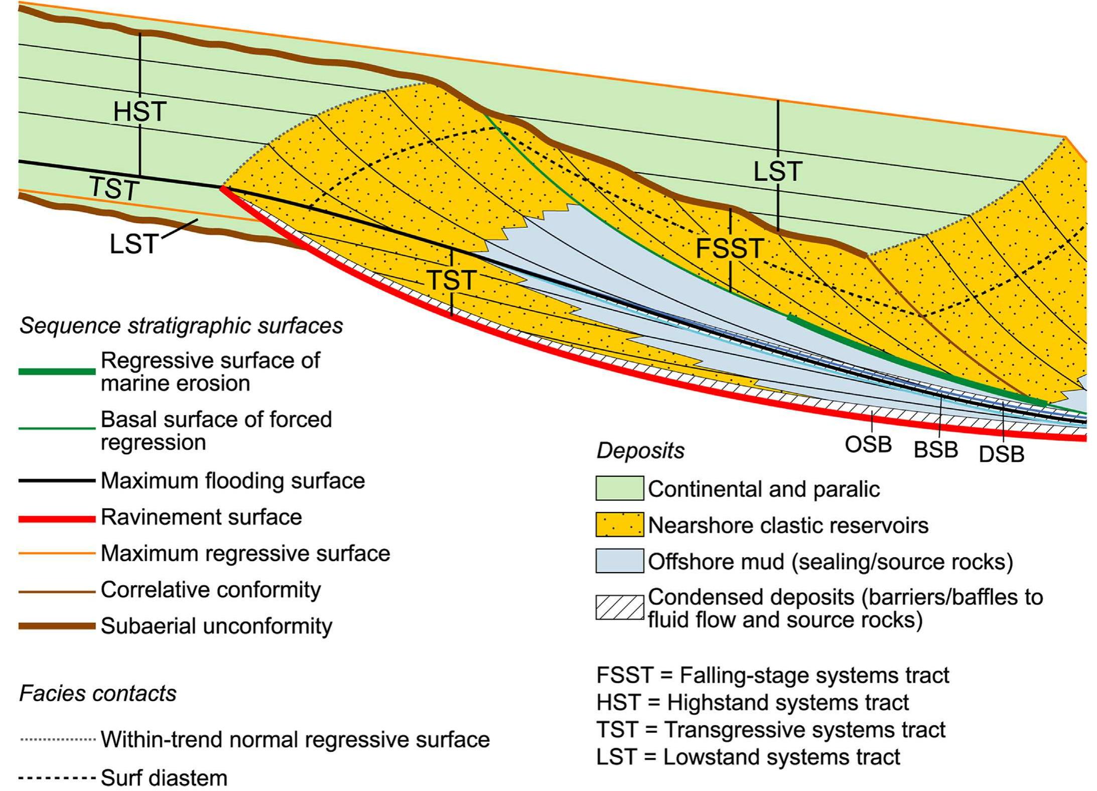 High Resolution Sequence Stratigraphy Deals With Small Scale