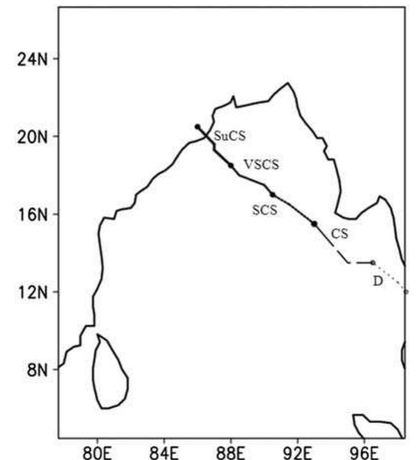 Track position and the stages of the orissa super cyclone