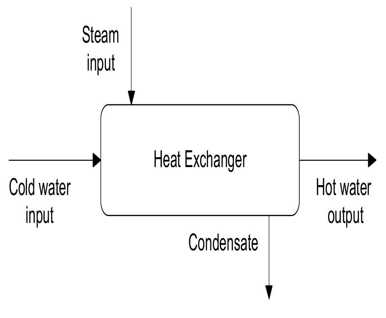 Principle of heat exchanger heat exchanger transfers heat