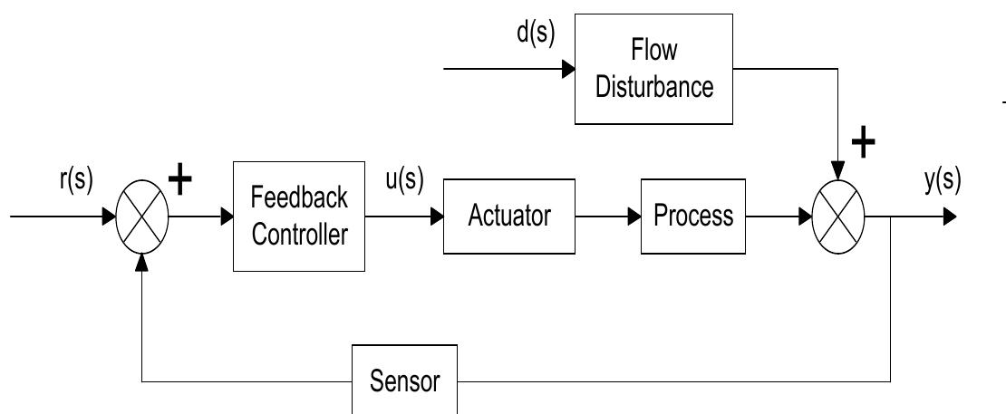Block diagram of feedback control loop the block diagram of