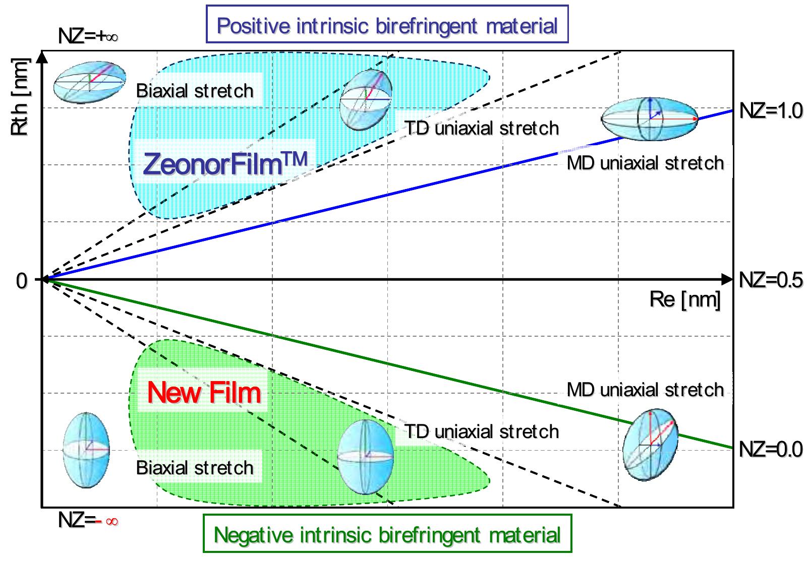 Process window of retardation film