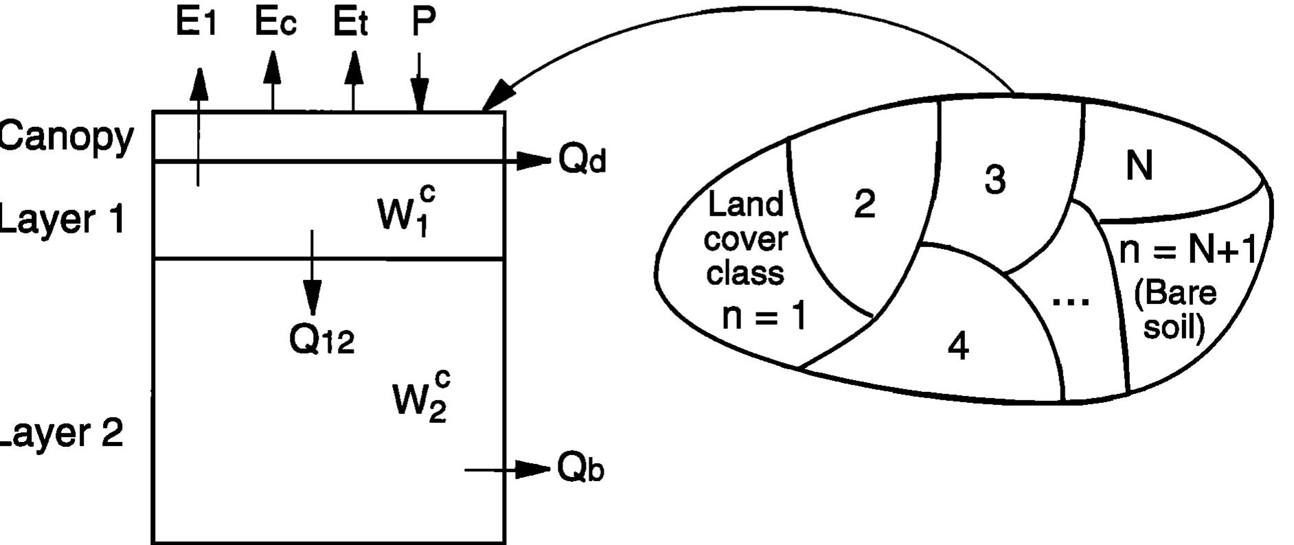 Schematic representation of the two-layer vic model.