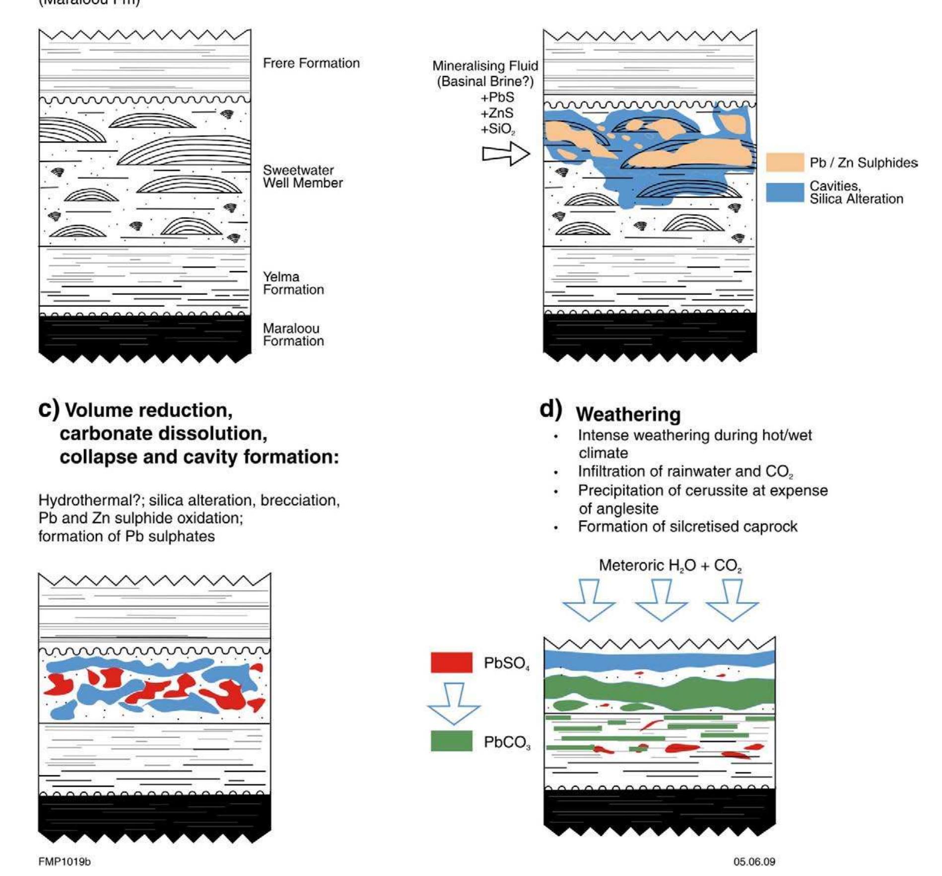 Four-stage genetic model for the magellan non-sulphide lead