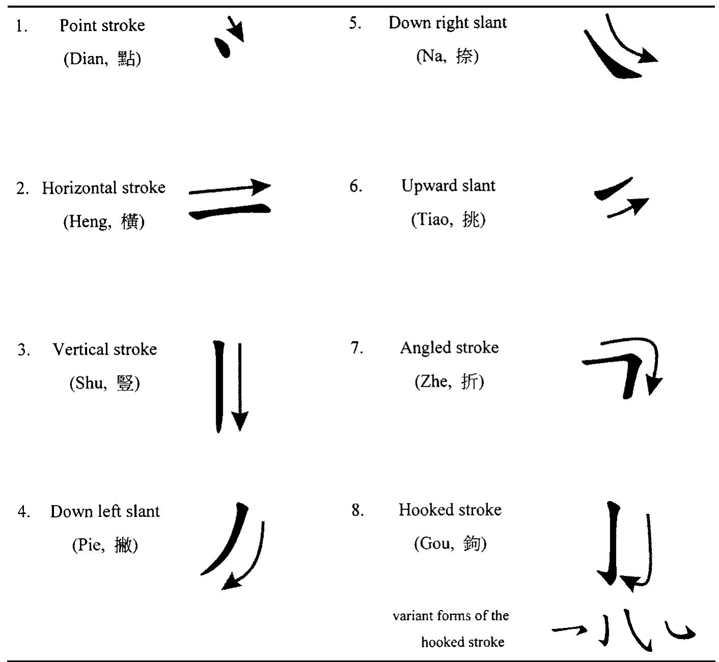 The eight basic stroke types (stroke types 1 to 6 are also