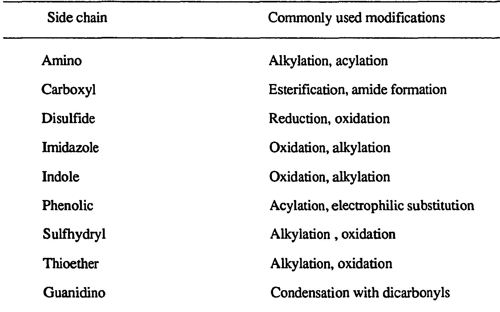 Common amino acid side chains chemically modified®