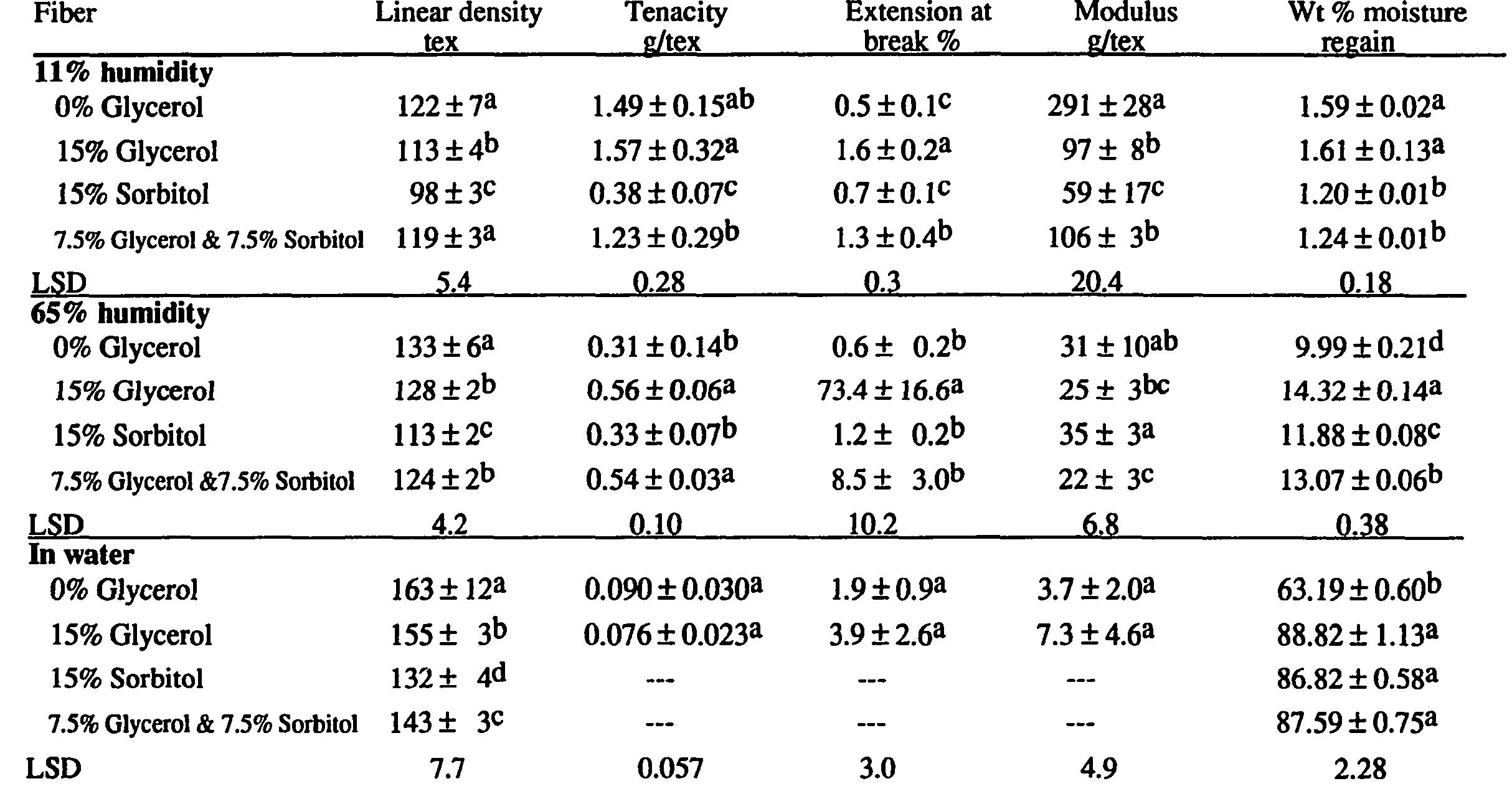Table 9 - The production of textile fibers from soy proteins