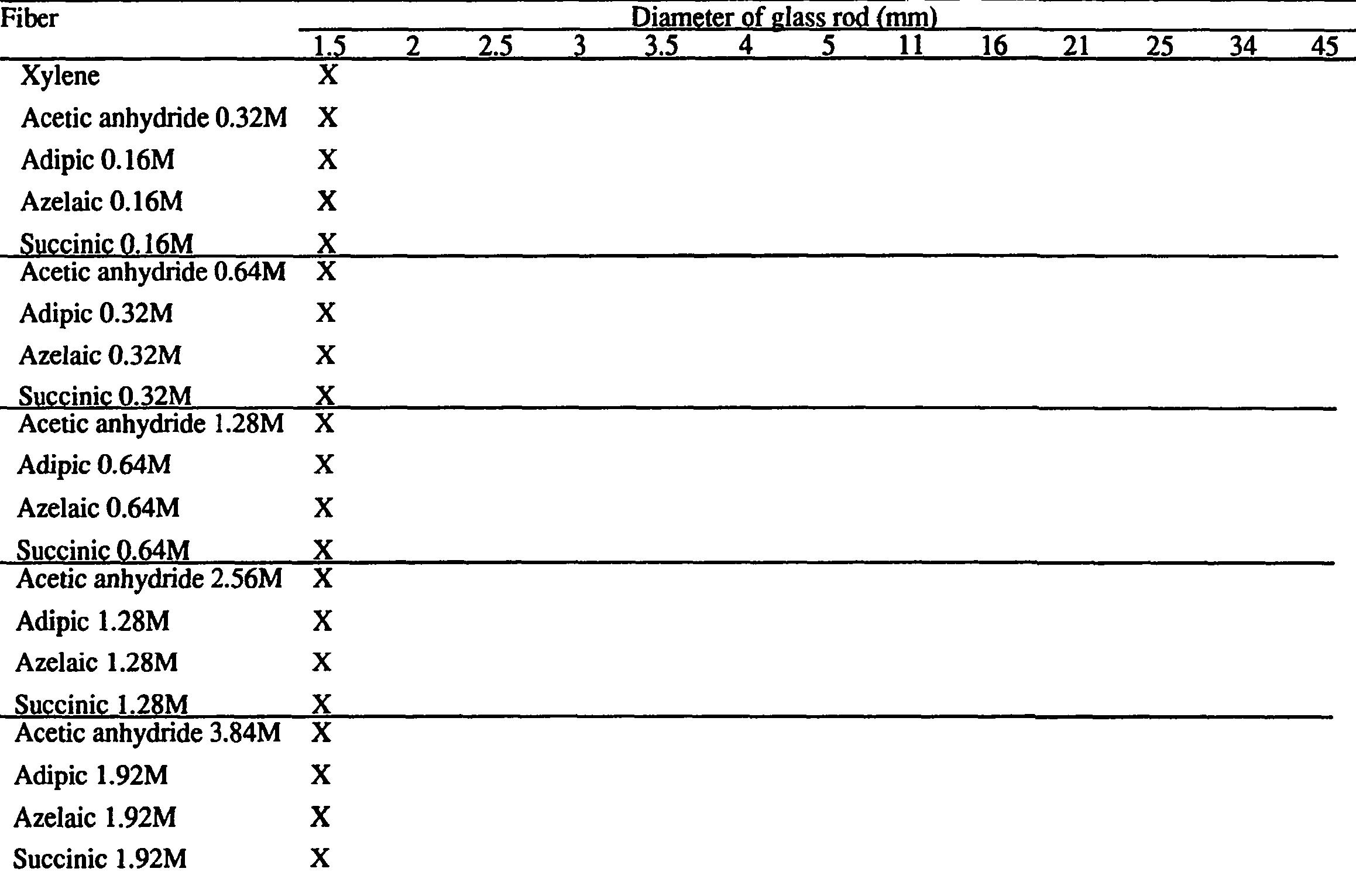 X fibers could be looped around the smallest diameter glass
