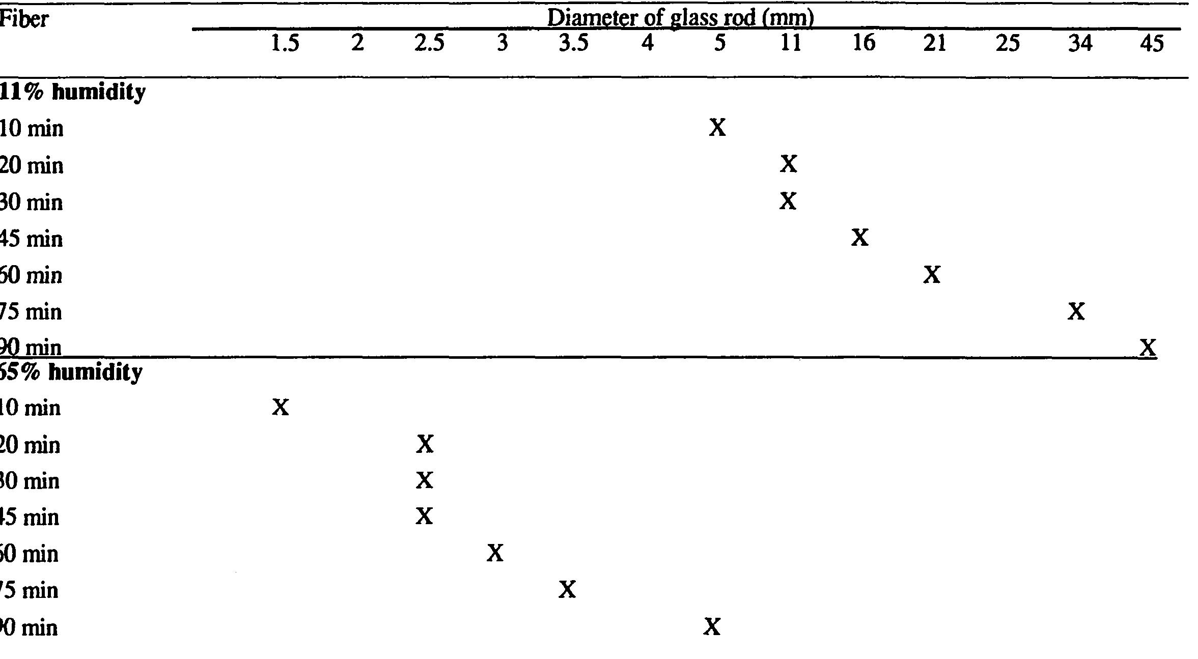 X fibers could be looped around the smallest diameter glass