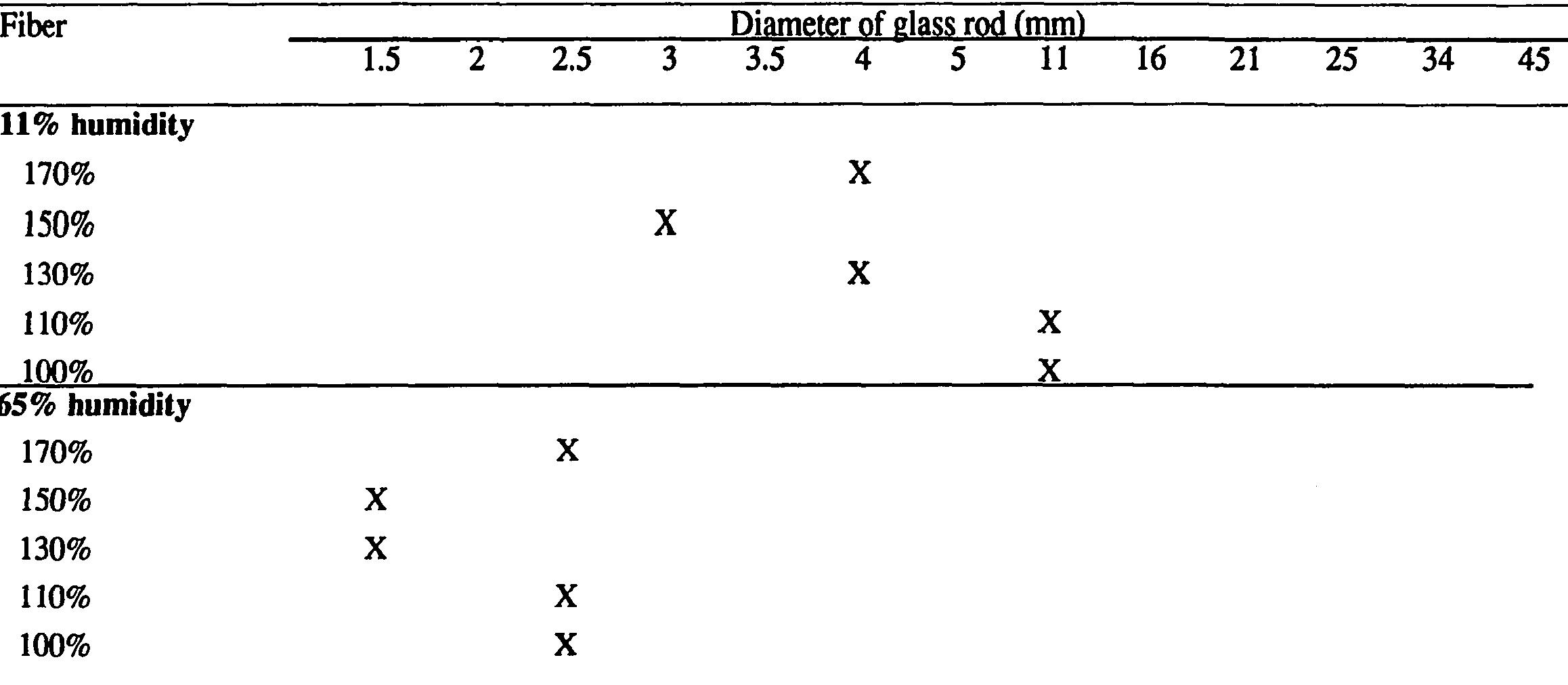 X fibers could be looped around the smallest diameter glass