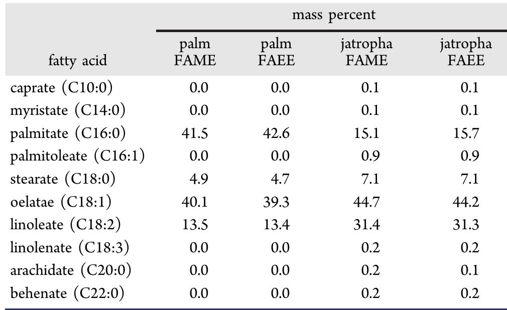 Chemical composition of methyl and ethyl esters of palm oil