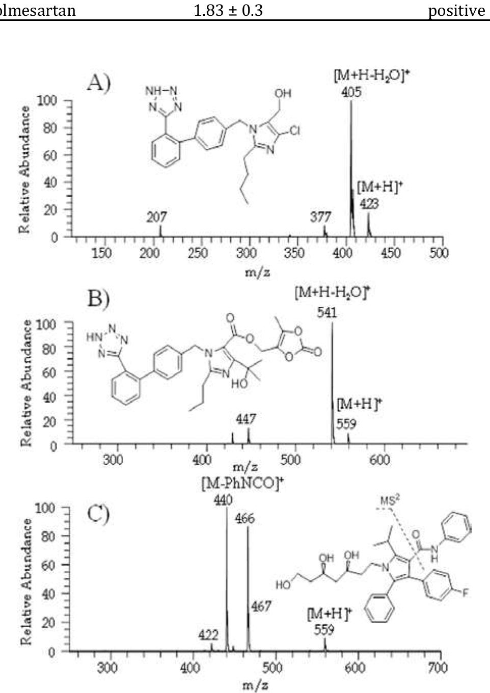 Lc-esi-ms/ms spectra of a) losartan, b) olmesartan and c)