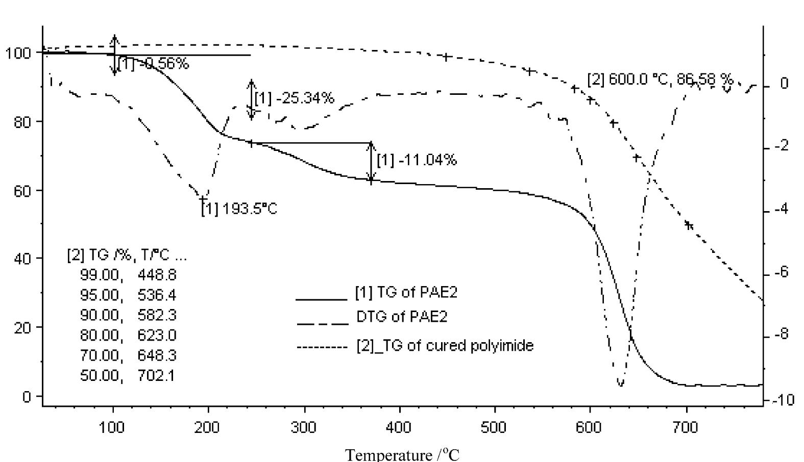 Tg curves of pae2 powder with a heating rate of 10 °c/min