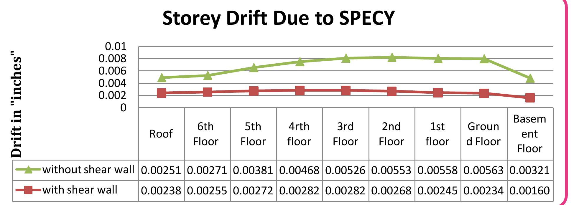 Graph. 03. plot of storey drifts due to specy