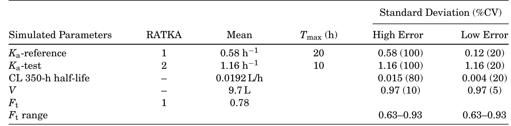 Error level is defined by %cv. table 3. final parameters for