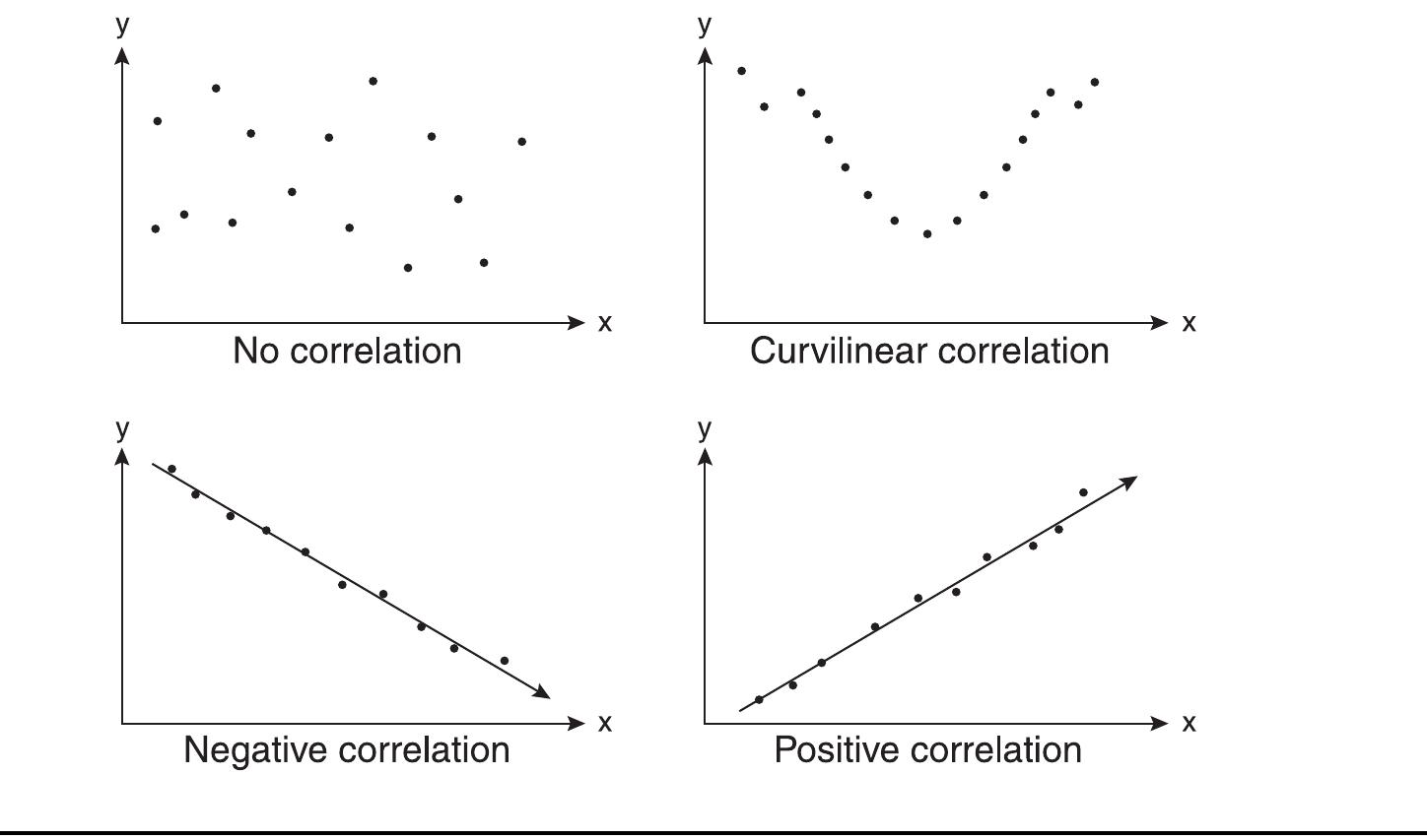 Scatter diagrams (correlation charts) identify the