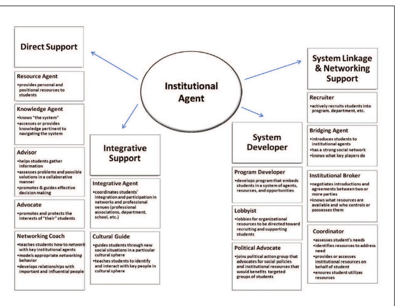 |. the roles of institutional agents are each manifested