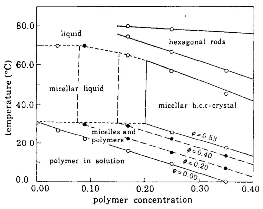 Phase diagram of aqueous pluronic p85 solution, showing the