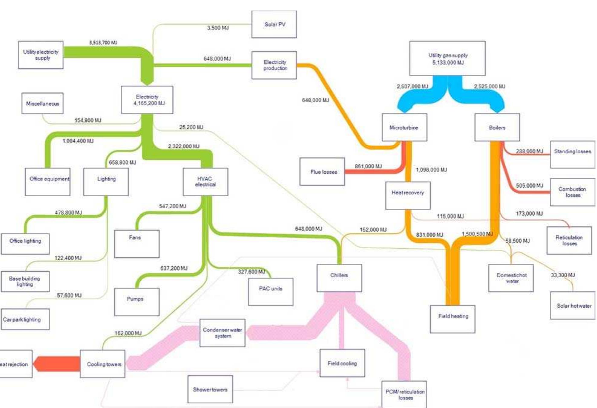 Sankey flow diagram. this diagram demonstrates the flow of