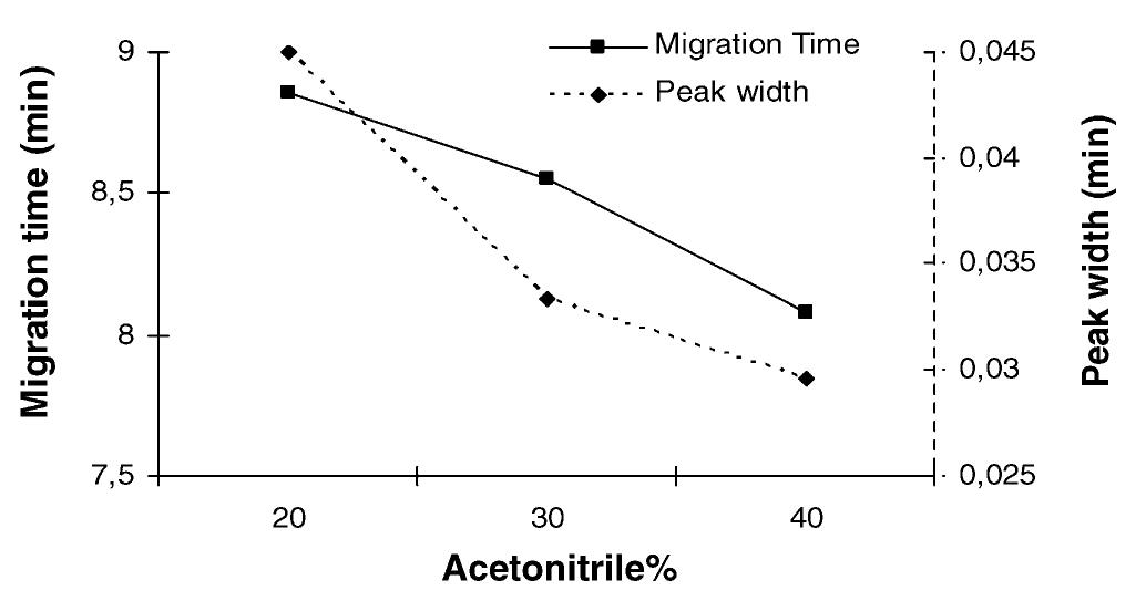 The cze method developed was linear at least in the range of