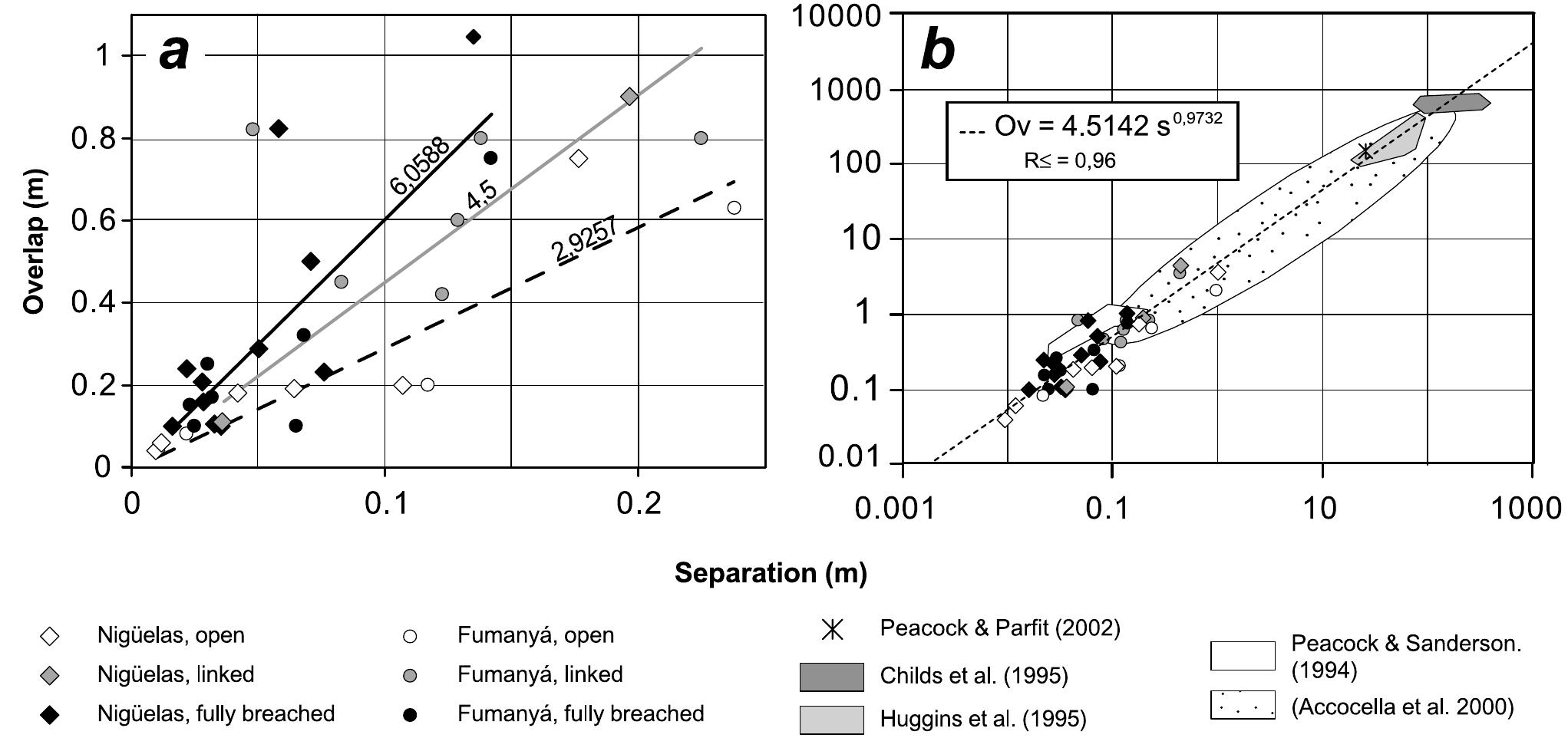 (a) graph of overlap (o) vs. separation (s) of relay ramps