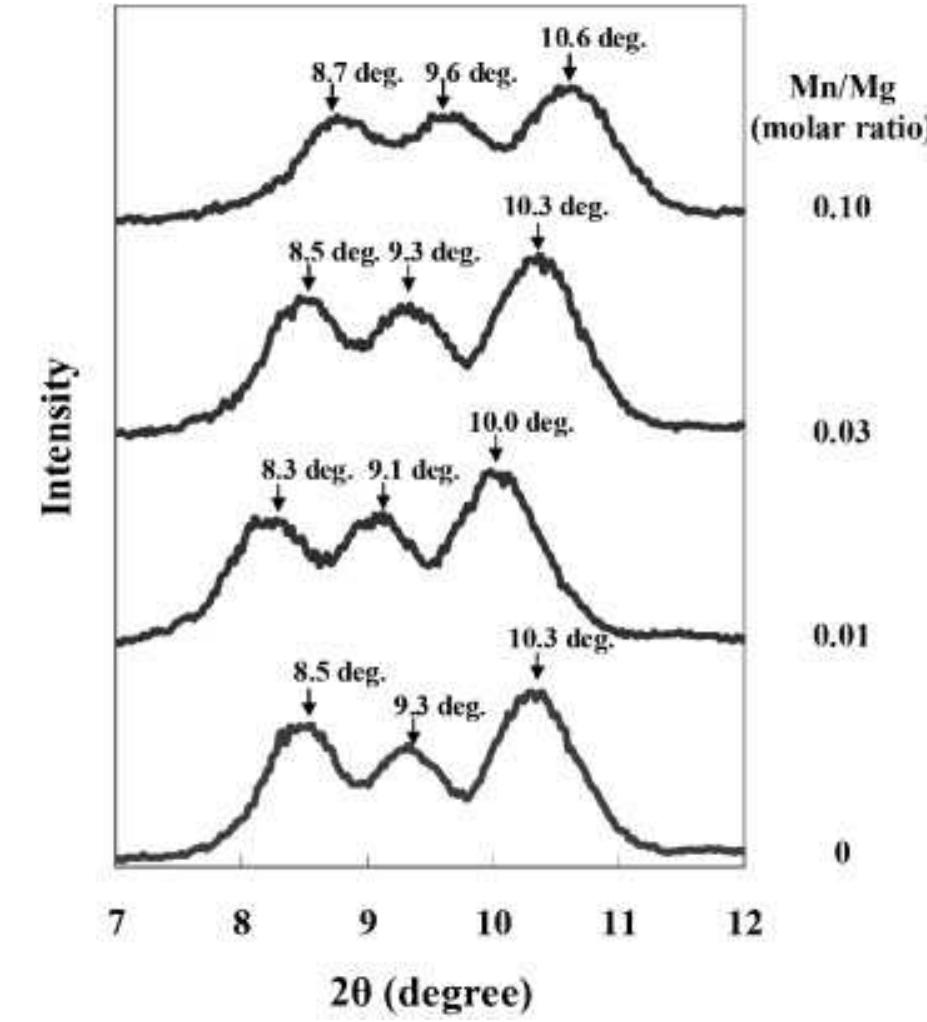 Xrd profiles of carrier materials obtained with the addition