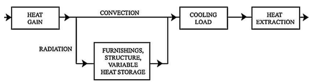 Cooling load generation scheme redrawn from ref. [8],