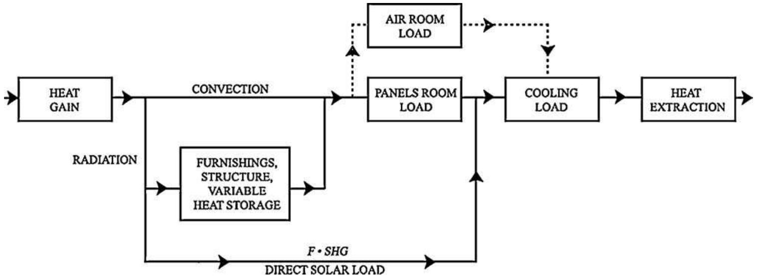 Figure 2 - from Solar radiation and cooling load calculation